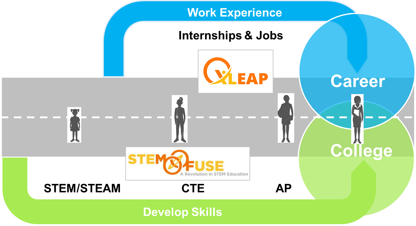 Meet the Career Highways Platform | STEM Fuse Educate